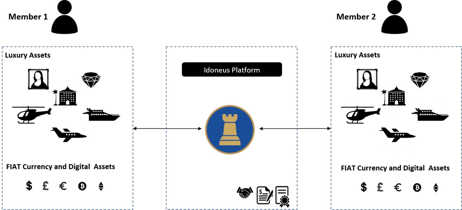 IDON Token price, Idoneus Tokens, charts and info - Idoneus
